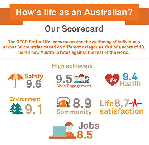 How's life as an Australian? | FMD Financial